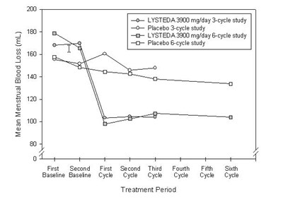 NDC 55566-2110 Lysteda Tranexamic Acid