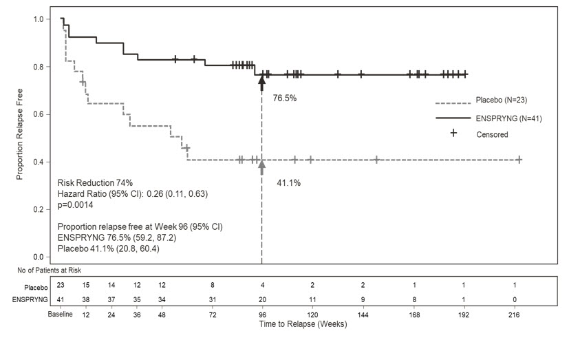 FDA Label for Enspryng Injection, Solution Subcutaneous - Indications ...
