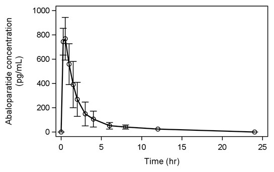 NDC Package 70539-001-02 Tymlos Injection, Solution Subcutaneous