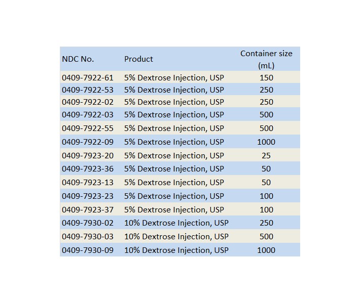 NDC 51662-1211 5% Dextrose 5% Dextrose