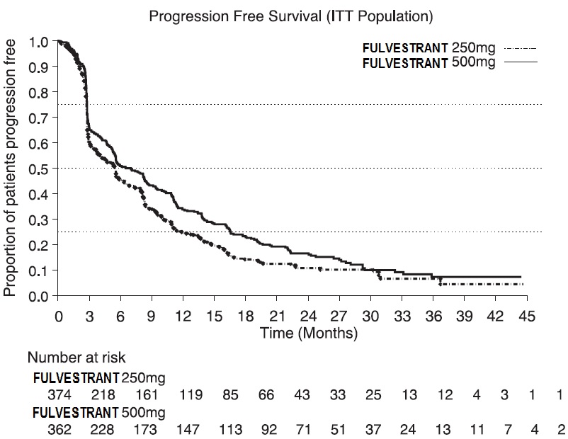 NDC 62332-650 Fulvestrant Injection Intramuscular Label Information ...