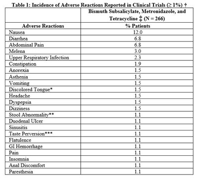 FDA Label for Helidac Therapy - Indications, Usage & Precautions