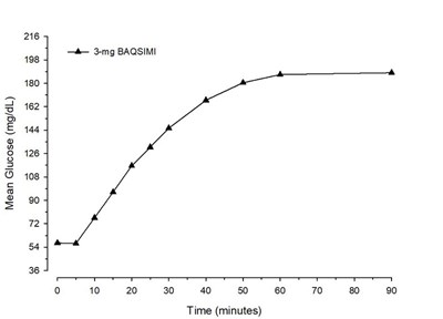 FDA Label for Baqsimi Powder Nasal - Indications, Usage & Precautions